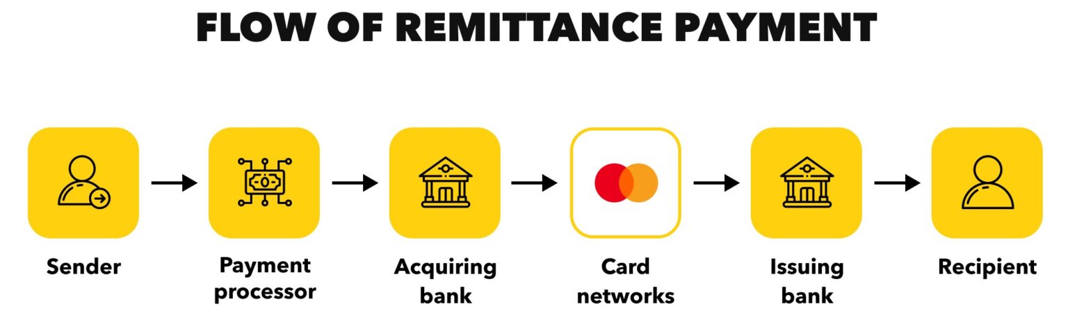 Remittance – MBF Bank Limited || Where People Matter
